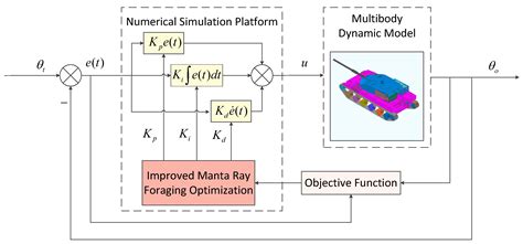 Improved Manta Ray Foraging Optimization For Pid Control Parameter Tuning In Artillery