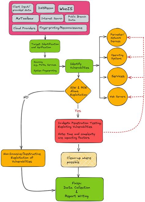 Pentesting 101 Part 3 Executing The Scope Of Work And Penetration Testing