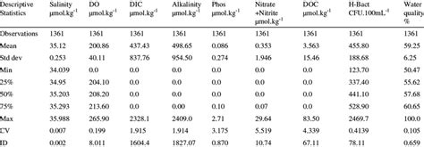 Descriptive Statistics To Analyse The Input Parameters For Prediction Download Scientific Diagram