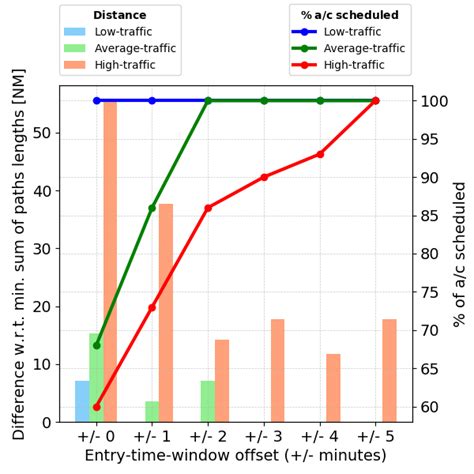 entry time window offset effect on the number of aircraft scheduled and