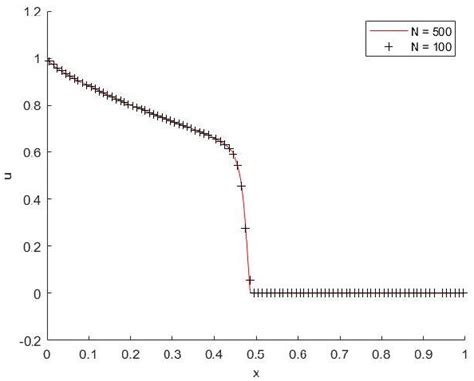 Figure 2 From High Order Finite Difference Hermite Weighted Essentially