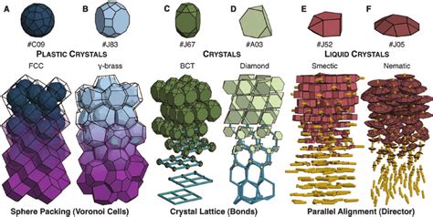 We Analyze Six Systems Of Polyhedra That Span The Three Assembly
