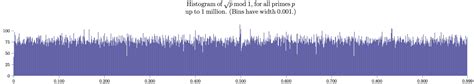 nt number theory distribution of square roots mod 1 mathoverflow