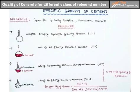 Specific Gravity Of Cement Le Chateliers Flask Method