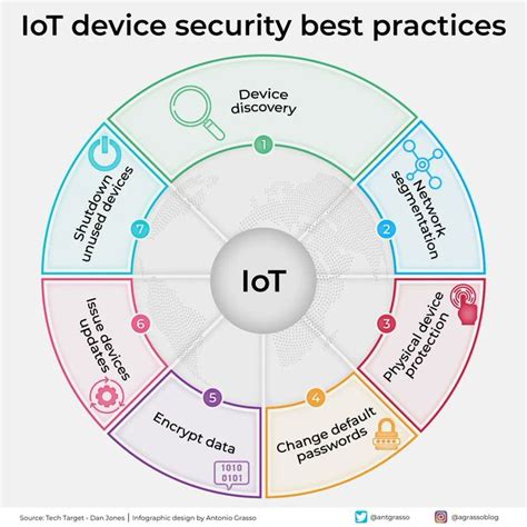 ajay poddar on linkedin iot technology techindustry cybersecurity iotdevices cioandleader…