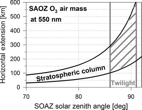 Estimated Horizontal Extension Of The Ozone Air Mass Probed By The