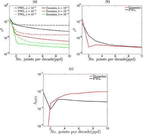 the average squared residual of the deconvolved drt of the zarc model