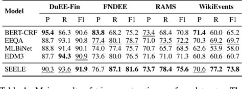Table 1 From Incorporating Schema Aware Description Into Document Level