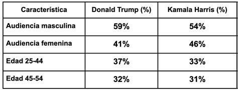 El Poder Electoral De Las Redes Sociales