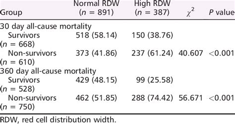 Comparison Of 30 And 360 Day All Cause Mortality Between The Normal Rdw