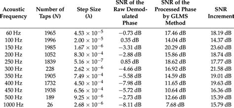 Summarization Of The Experimental Results Of The Audio Signal Test