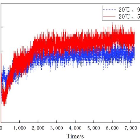 Friction Coefficient Diagram For Different Ambient Humidity At 20 °c