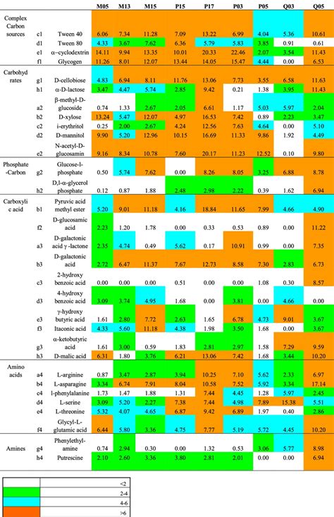 Substrate Utilization Patterns As Optical Density Od Values Recorded