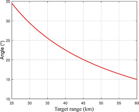 Direction Of Arrival Estimation Of Airborne Multiple‐input Multiple