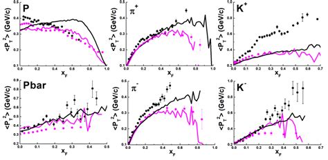 Average P 2 T Of π ± K ± Proton And Anti Proton As A Function Of X Download Scientific Average P 2 T Of π ± K ± Proton And Anti Proton As A Function Of X Download Scientific