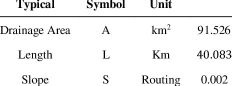 Physical Catchment Area Of Study Located Download Scientific Diagram