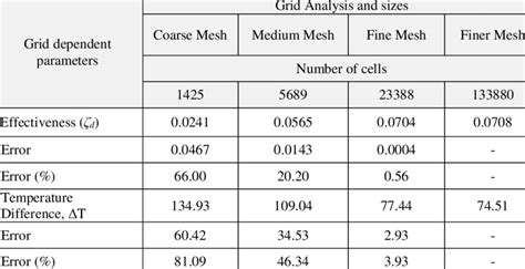Grid Generation And Grid Independency Download Scientific Diagram
