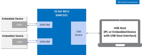 USB To Dual UART Bridge Application Block Diagram Https Microchip Design Centers
