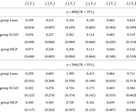 Simulation Results Mean Square Errors For The Important Coefficient
