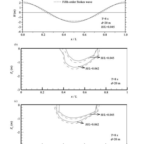 Pdf Numerical Simulation Of Seabed Response And Liquefaction Due To Nonlinear Waves