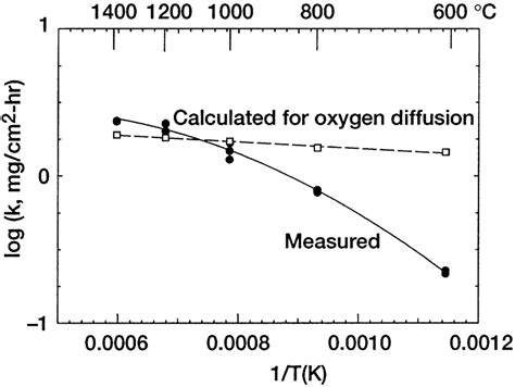 Plot Of Log Rate Constant Vs Inverse Temperature For Experimental