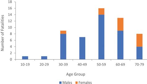 Figure 1 2 Age And Sex Distribution Of Reported Fatal Scuba Accidents Worldwide In 2018 Dan