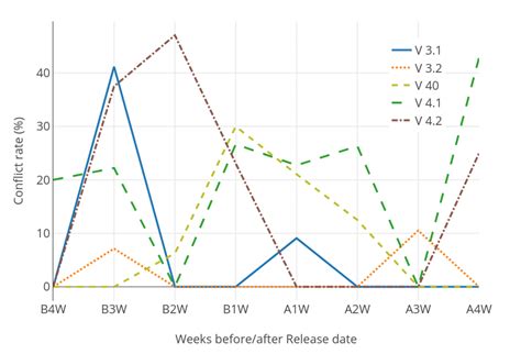 Rails Conflict Rate On Files Download Scientific Diagram