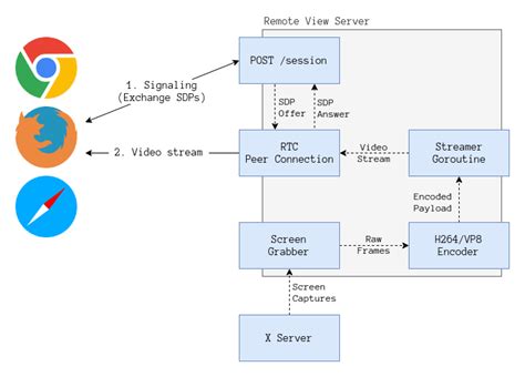 使用 webrtc 流式传输远程 linux 屏幕 godot weixin 0010034 linux