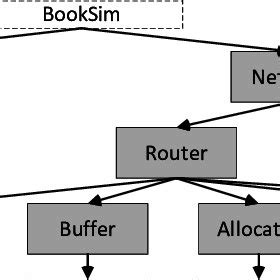 Module Hierarchy Of The Simulator Download Scientific Diagram