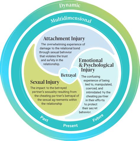 Sex After Betrayal Relational Recovery Institute Sex After Betrayal Relational Recovery Institute