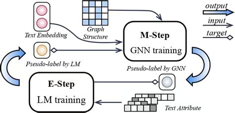 Learning On Large Scale Text Attributed Graphs Via Variational