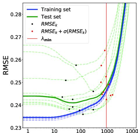 Evolution Of The Rmse Equation 17 Of The Mass Ratio Model Section Download Scientific