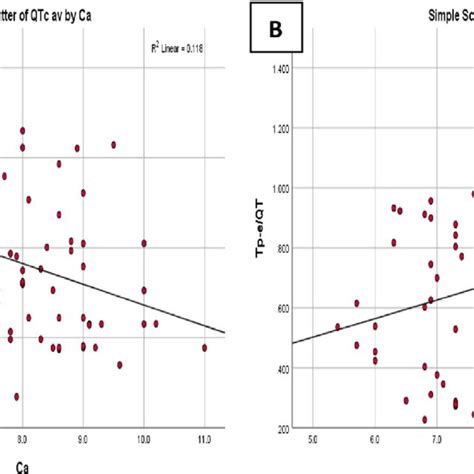 A Correlation Between Calcium Level And Qtc Average In Ckd Patients Download Scientific