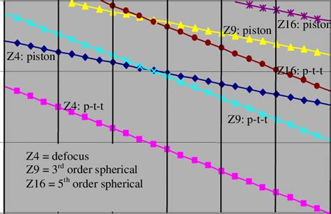 Residual Rms Aberrations After Wfe Correction Normalized By The Rms Download Scientific