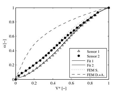 Experimental Calibration Curves Of The Gas Holdup Sensors Based On The
