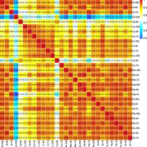 Pearson Correlation Coefficiencies Between Samples Hm Treatments Were Download Scientific