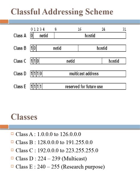 Classful Addressing Scheme Class C D E 1 1 1 Pdf Ip Address
