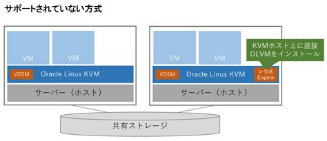 第6回 oracle linux kvmにおけるハード・パーティショニング設定 オラクルライセンスならhuman design