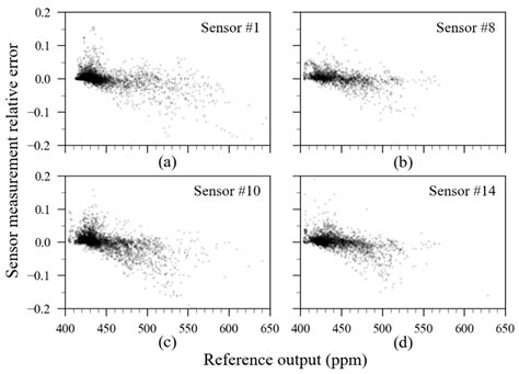 Calibration Assessment Of Low Cost Carbon Dioxide Sensors Using The