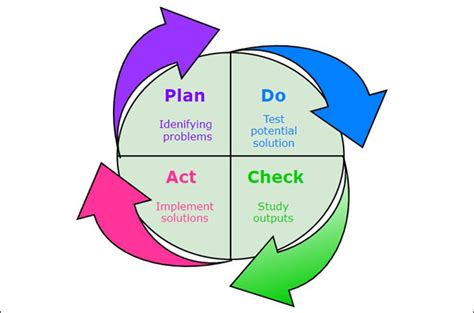 What Is Plan Do Check Act In Safety Design Talk