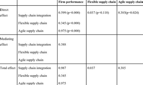 Investigation Of The Mediating Role Of Agile Supply Chain And Flexible Download Scientific