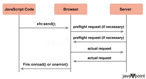 Use Of Cors In Nodejs Tpoint Tech