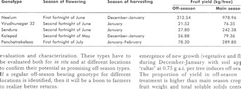 evaluation of mango genotypes for off season bearing at periyakulam