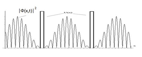 visual image of particles passing through two potential barriers