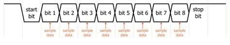 Receive Uart Data Using Dma And Idle Line Detection