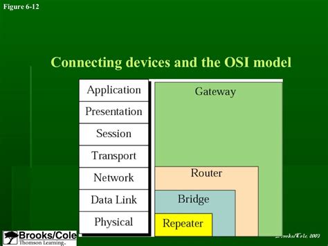 The Osi Model And Tcpip