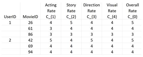 Variational Autoencoders-Based Algorithm for Multi-Criteria Recommendation Systems