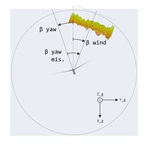 Global Coordinate System — Qblade Documentation 2097 Documentation