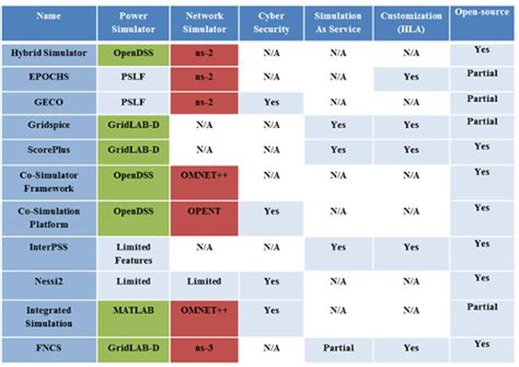 Pdf Simulating Smart Grid Co Simulation Of Power And Communication