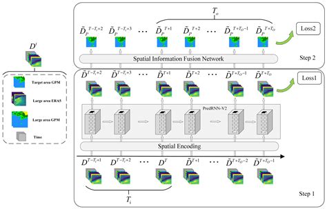 Pred Sf A Precipitation Prediction Model Based On Deep Neural Networks